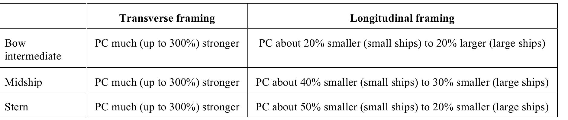 Vii-20: the frame section modulus comparison between fsicr