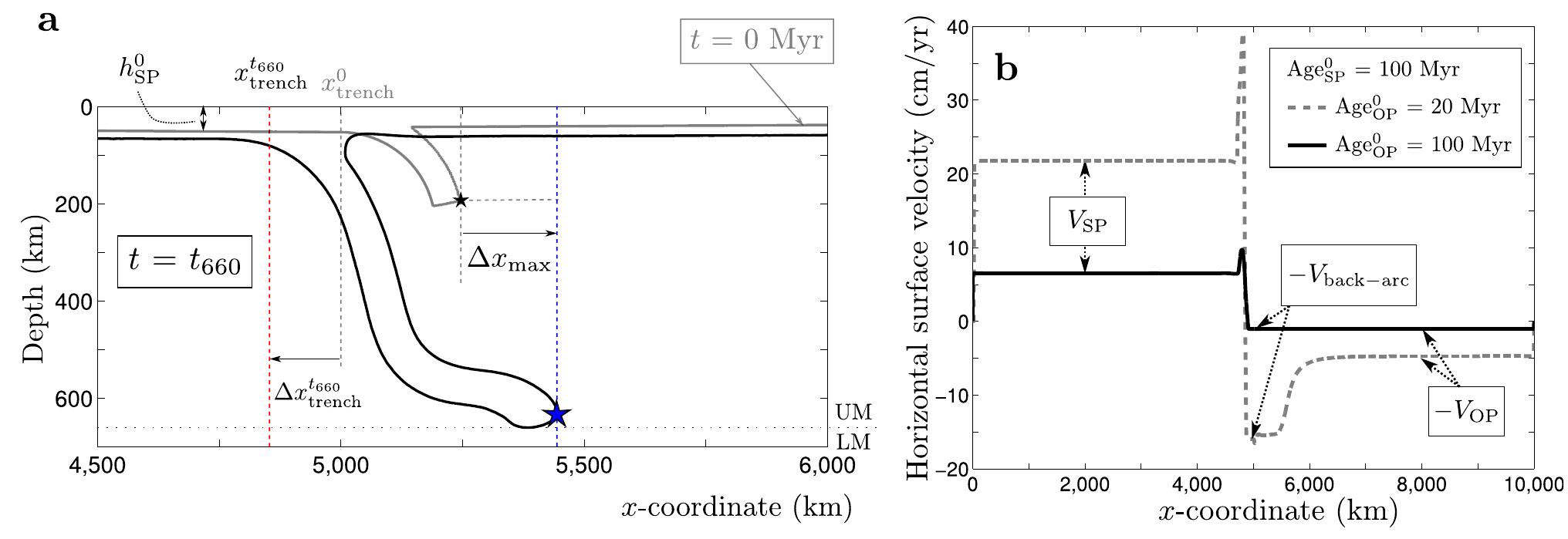 (a) sketch of a slab (contour of 1300 k isotherm) when