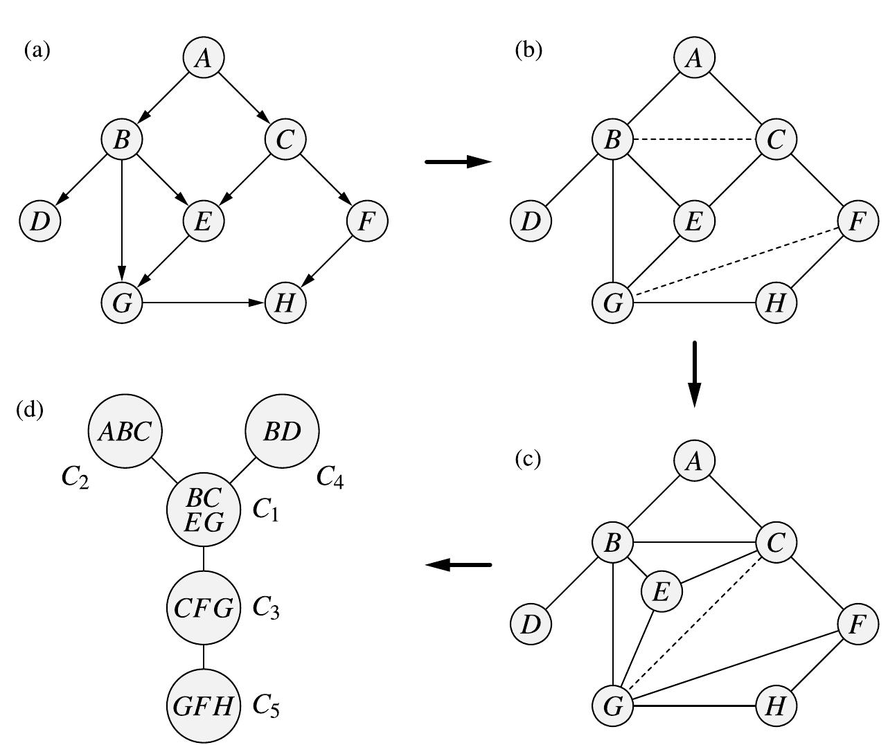 3. transformation of a bayes network into a join tree. (a)