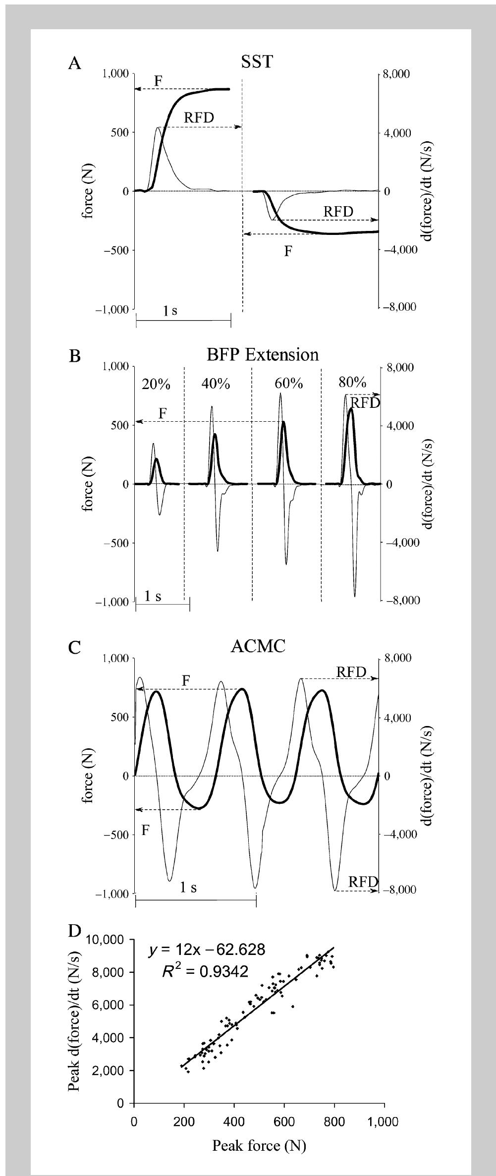 -igure 1. force-time curves (thick line, left-hand axis) and
