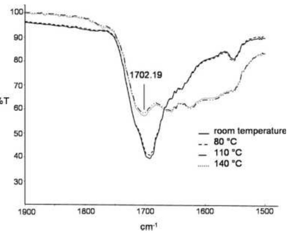 Atr-ftir spectra of b-cd/btca/ca cross- linking system at
