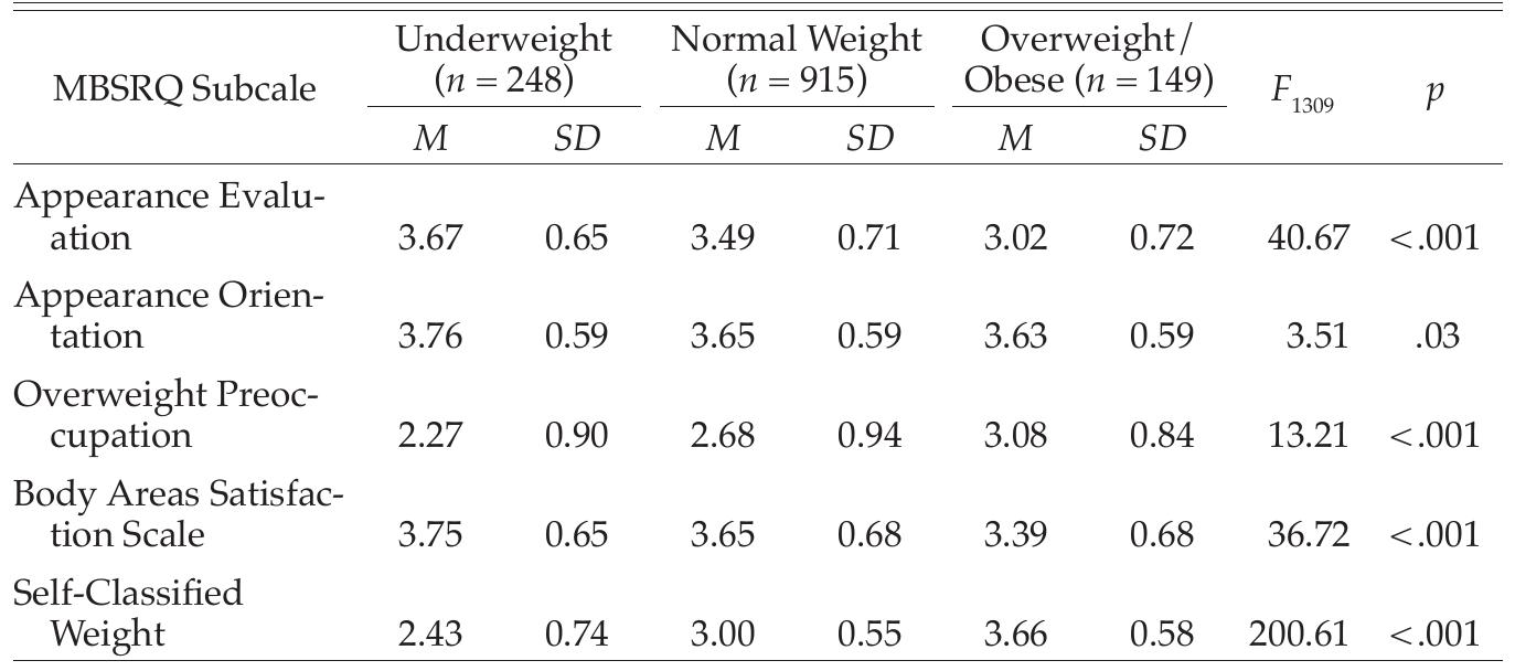(PDF) Multidimensional Body-Self Relations Questionnaire–Appearance ...