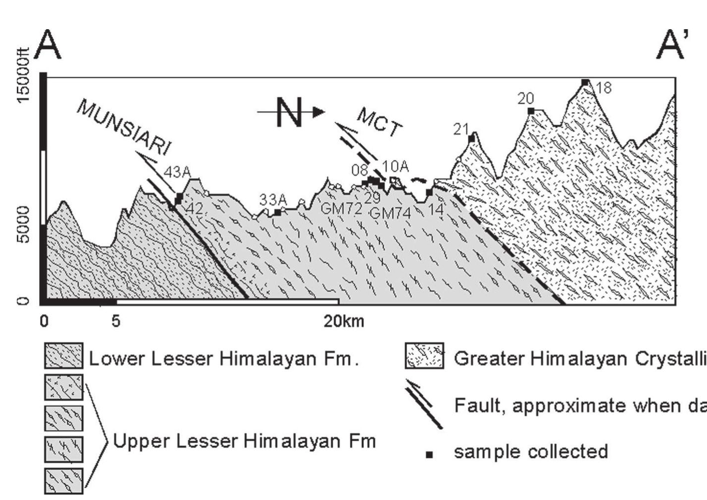 Cross section of the bhagirathi river transect; for line of