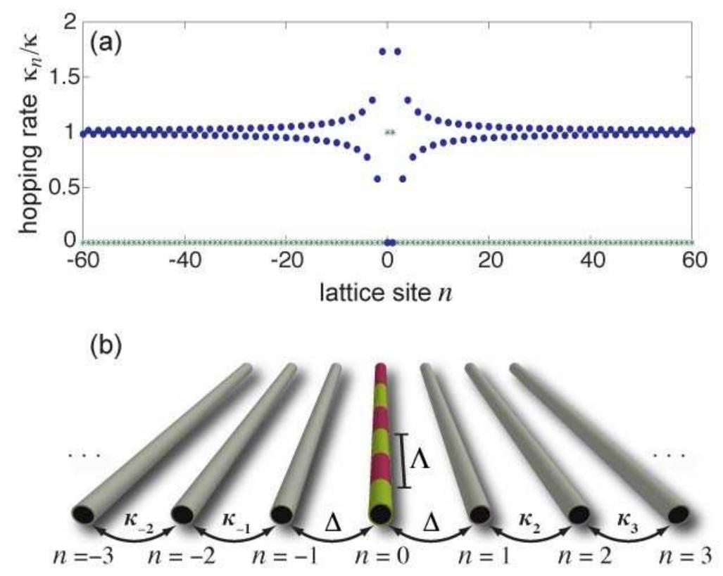 Figure 4 - Optical lattices with exceptional points in the