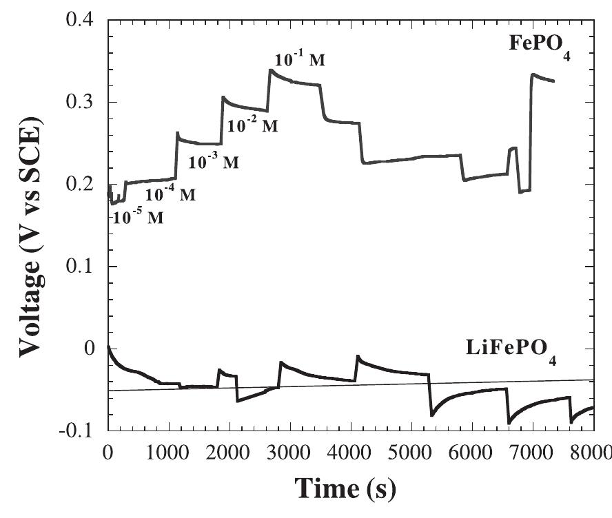Evolution of the voltage vs. sce of a lifepo,-based and