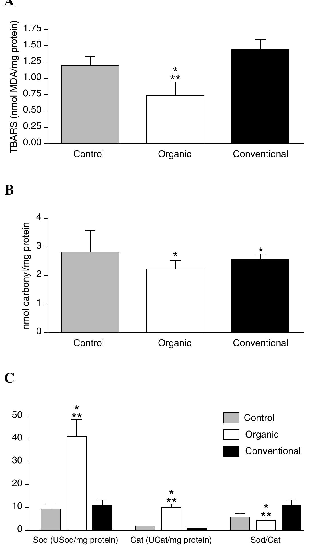 (a) tbars level, (b), carbonyl] levels (protein oxidation