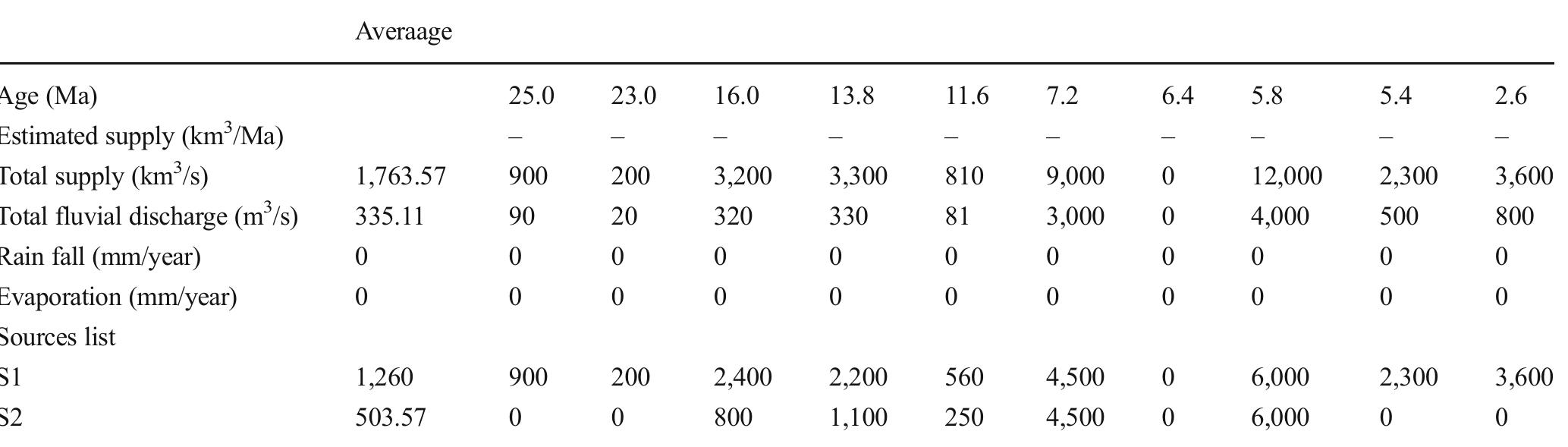 Sedimentary supply, sedimentary sources, and water discharge