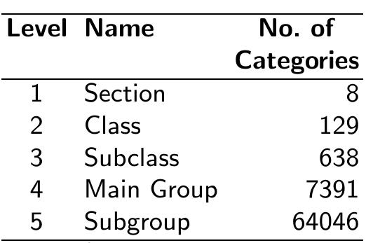 Example of a sequence of codes along the different levels of
