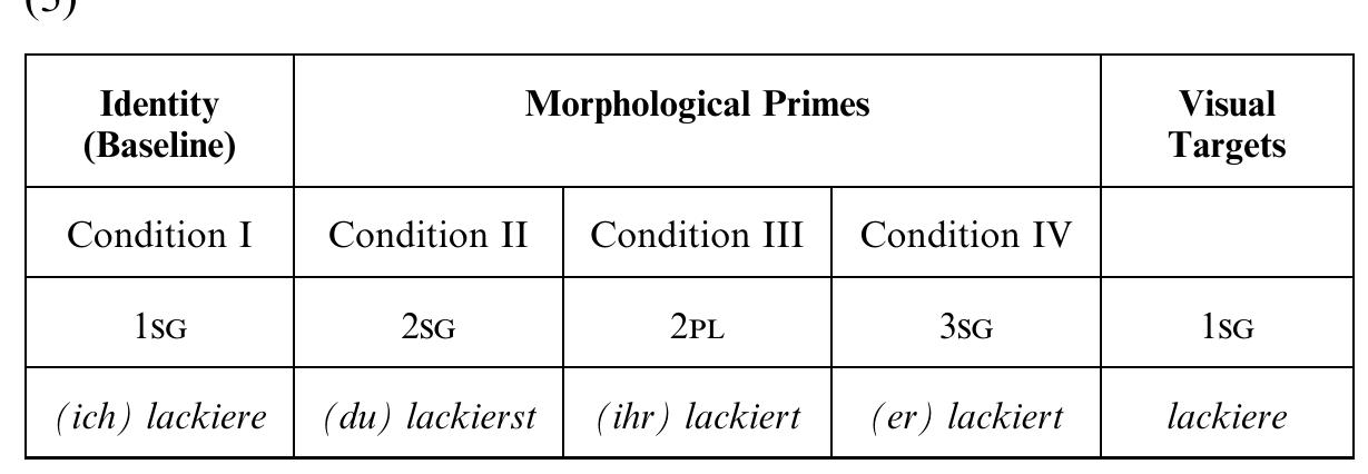 The priming conditions are shown in (3). the visual target