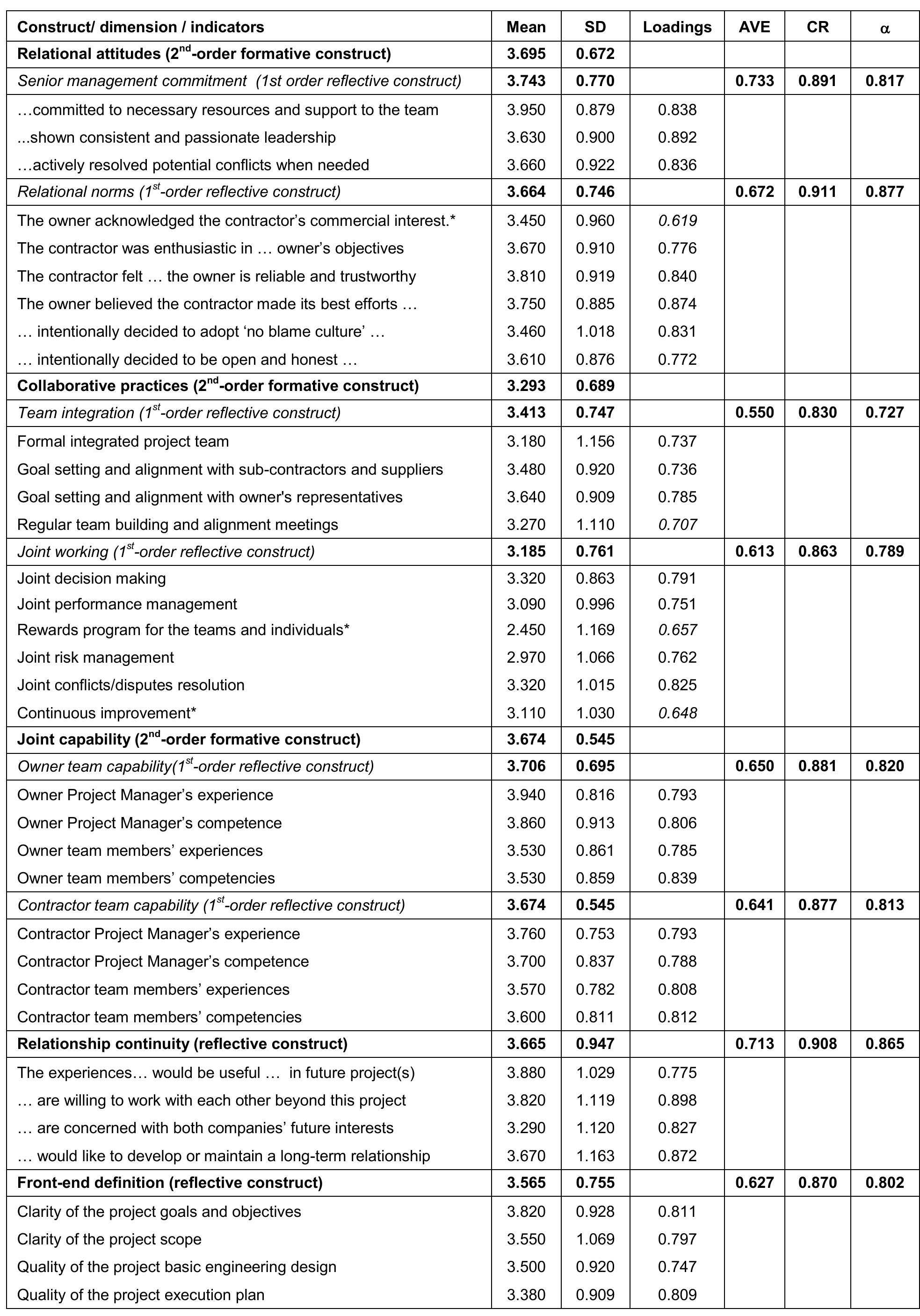 Appendix 1. assessment of reflective measurement models