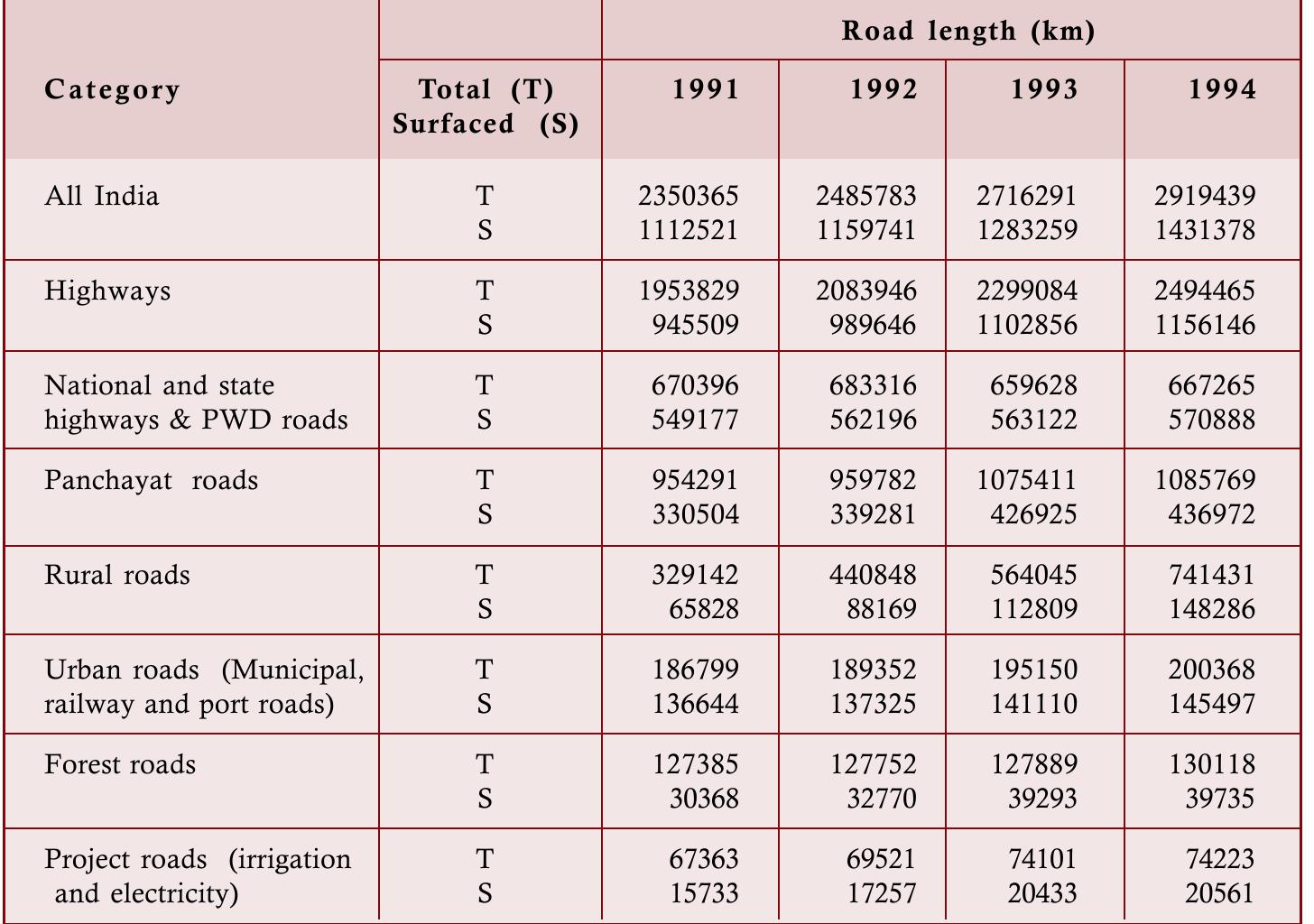 Source: government of india 1997 table 1.2 statistics of