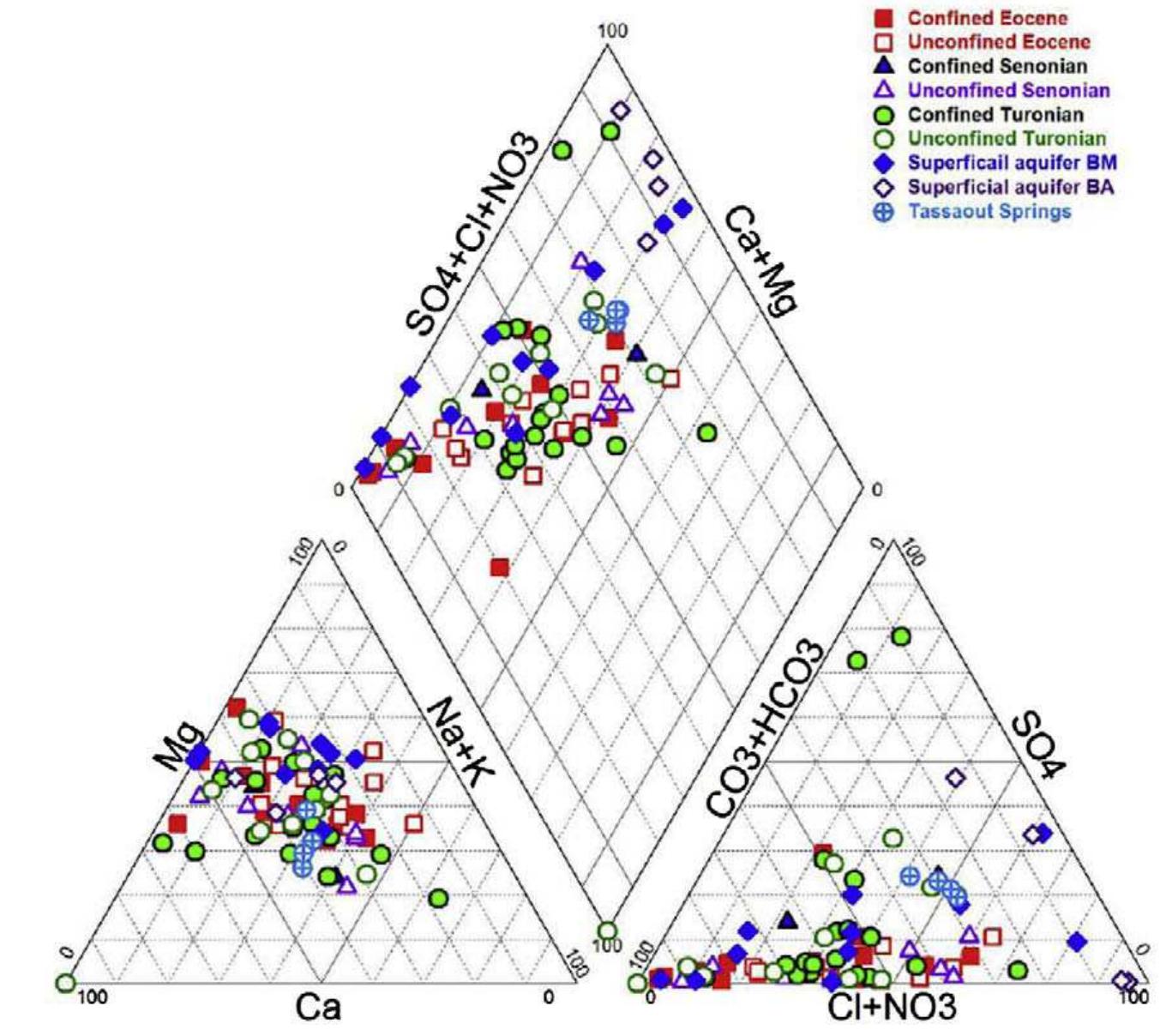 Trilinear diagram of the groundwater samples.