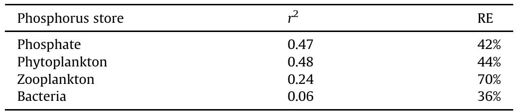 50th Percentile R And Relative Error Re Of 153 Marine