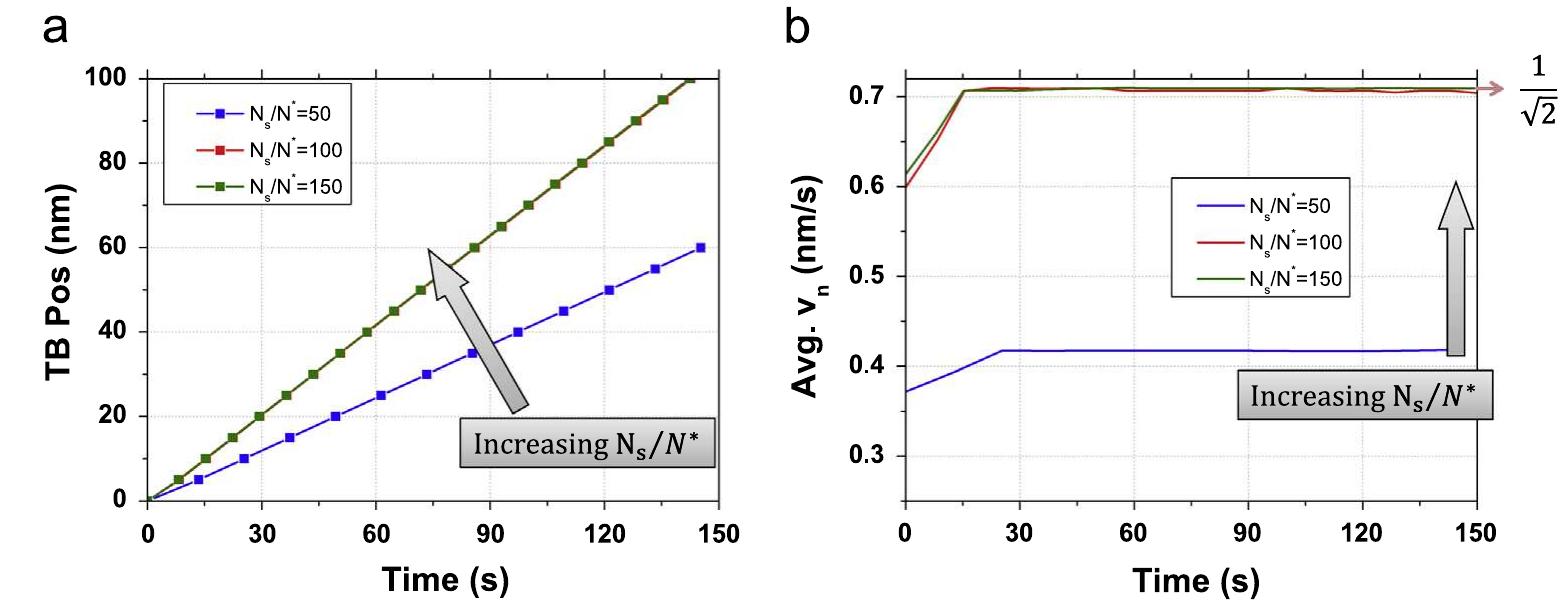 Evolution of (a) tb position and (b) normal velocity of tbs,