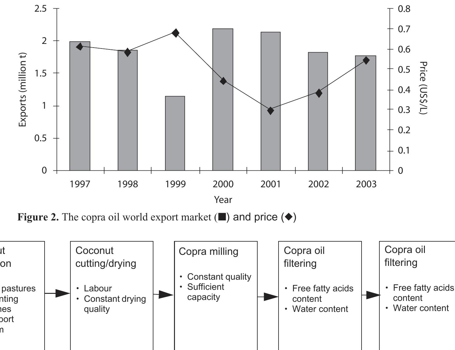 The composition of the price of crude exported copra oil