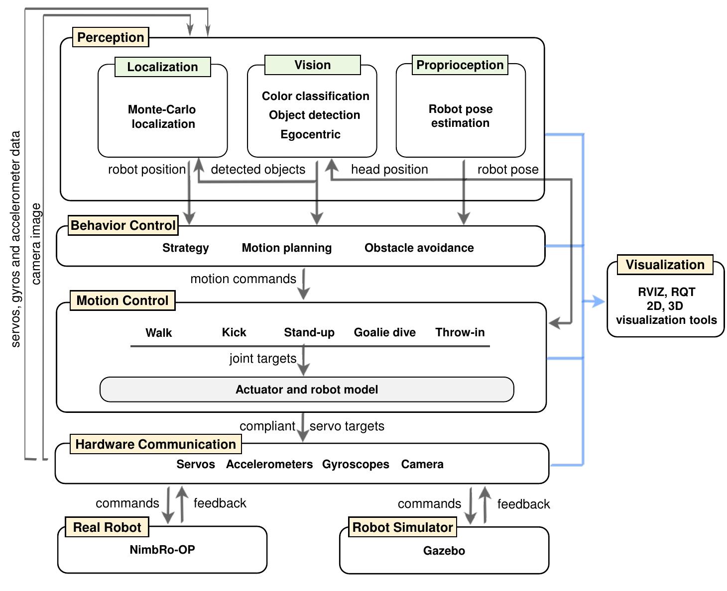 Robot control diagram. the first version of the nimbro-op