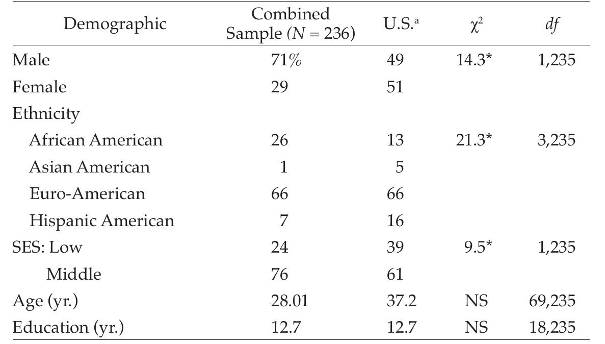 Comparison of combined sample with the u.s. population on