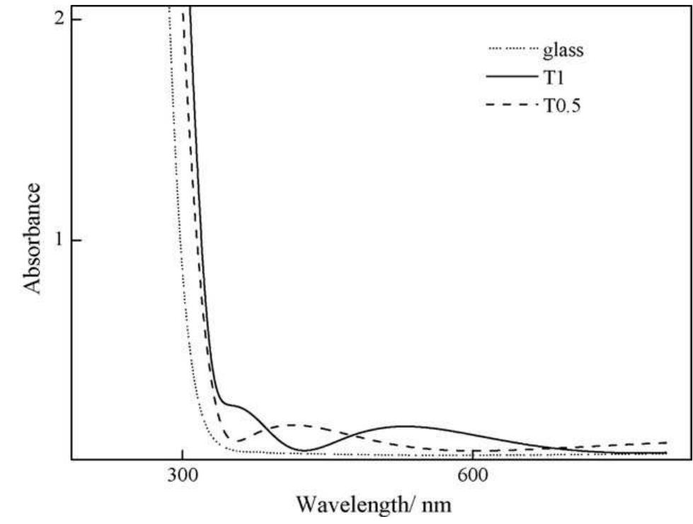 Transmission uv-vis spectra of the mesoporous films t1 and