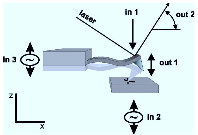 Schematics of tapping mode afm. commonly used inputs and
