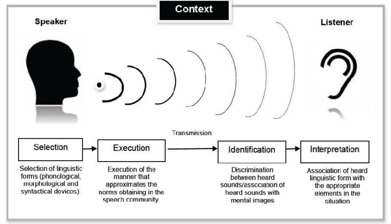 Below was developed to visualize catford's (1950) model of