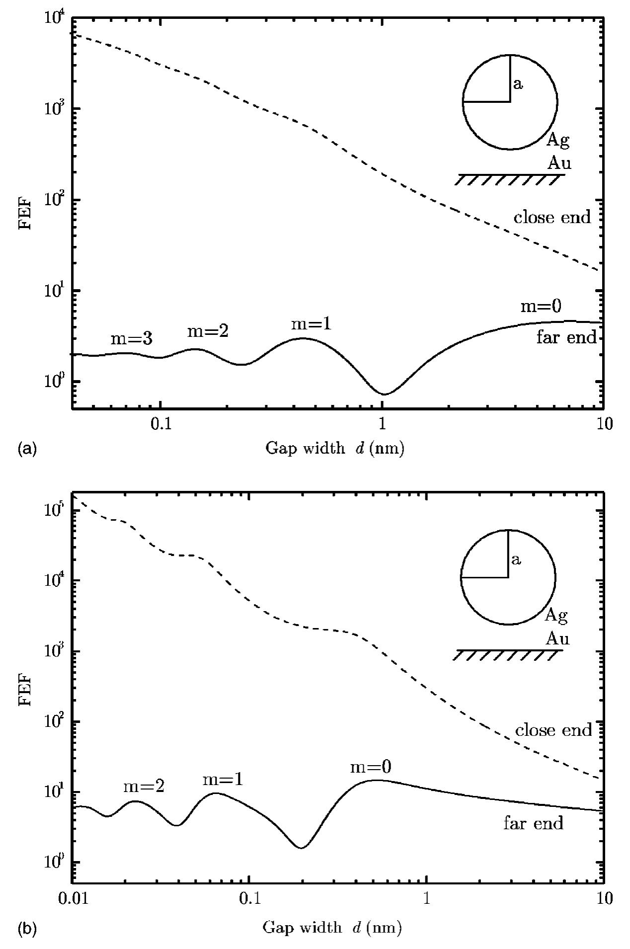 Understanding of the enhancement mechanism and to results of