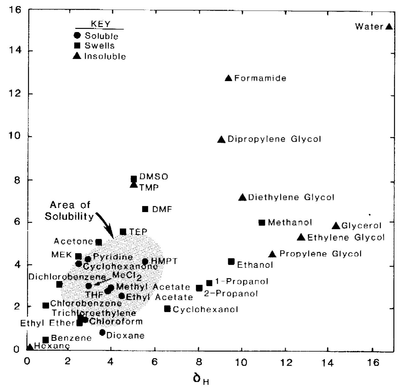 A solubility parameter diagram, showing the region of