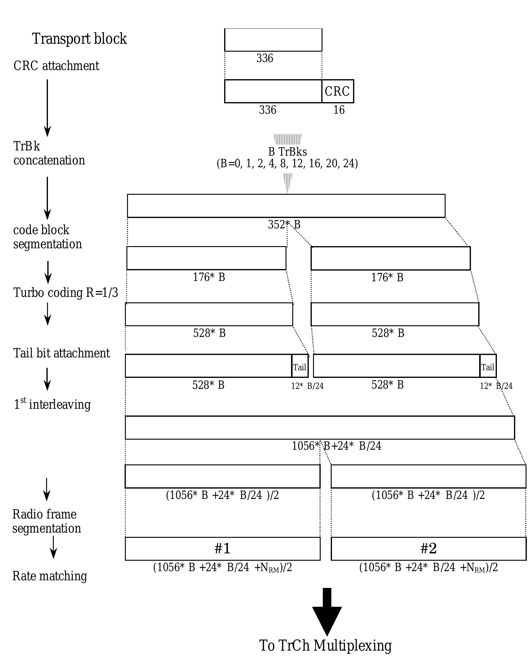 Channel coding and multiplexing example for 384 kbps packet