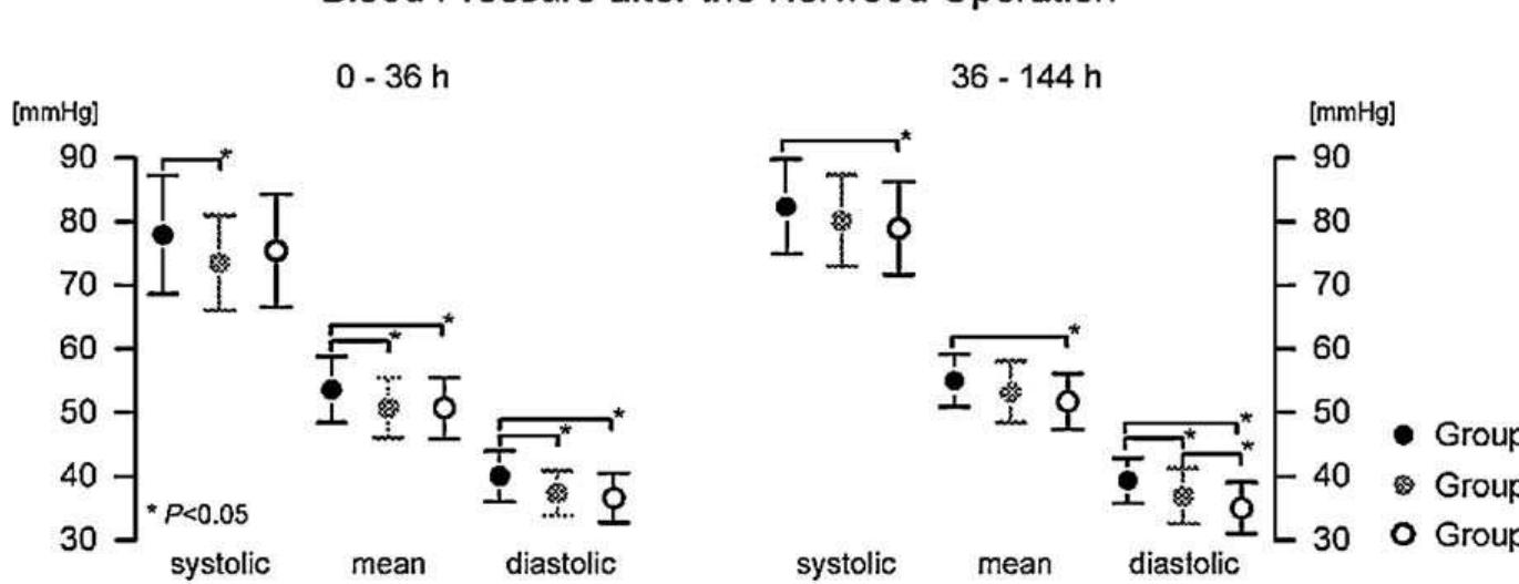Systolic, mean and diastolic arterial blood pressure for the