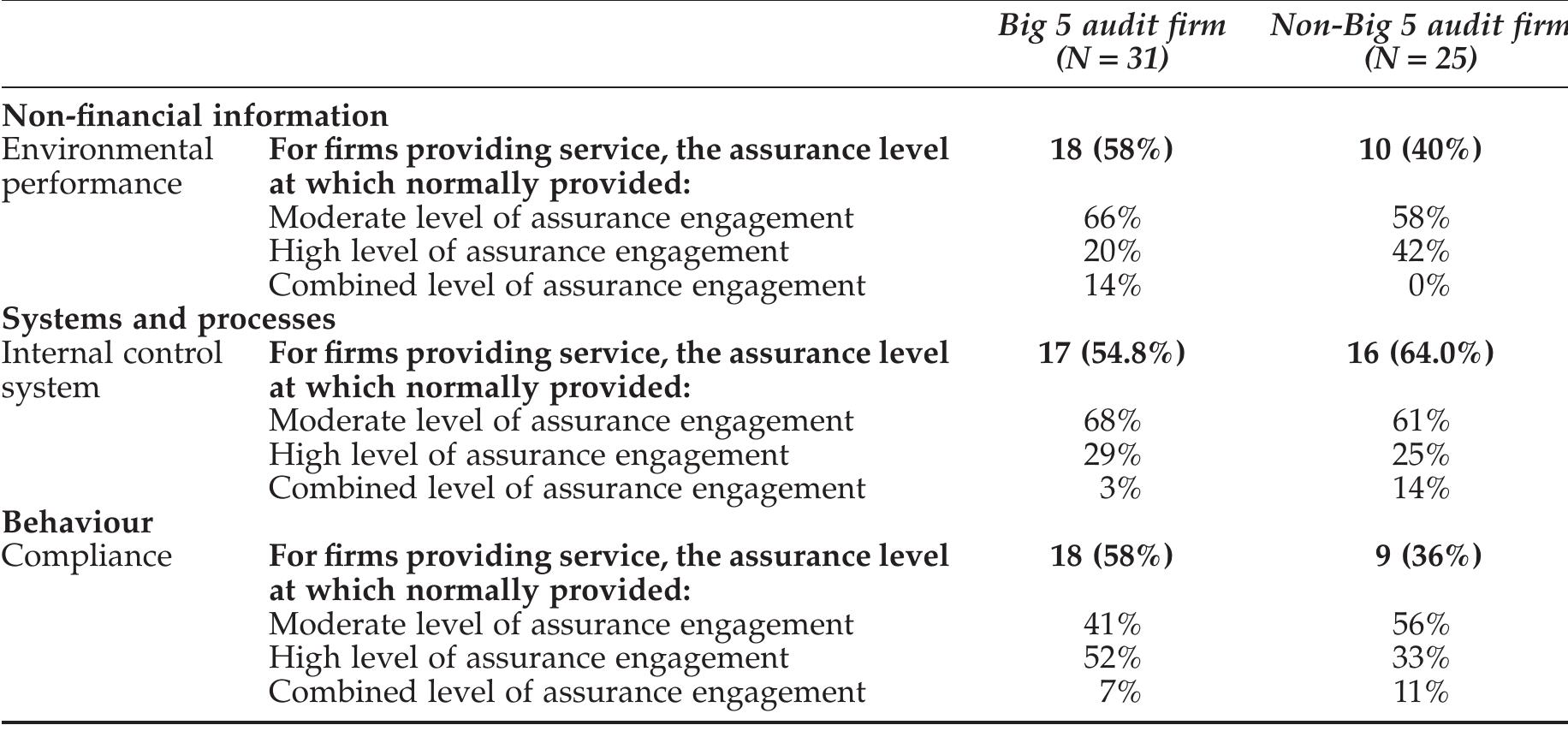 (PDF) The Different Types of Assurance Services and Levels of Assurance ...