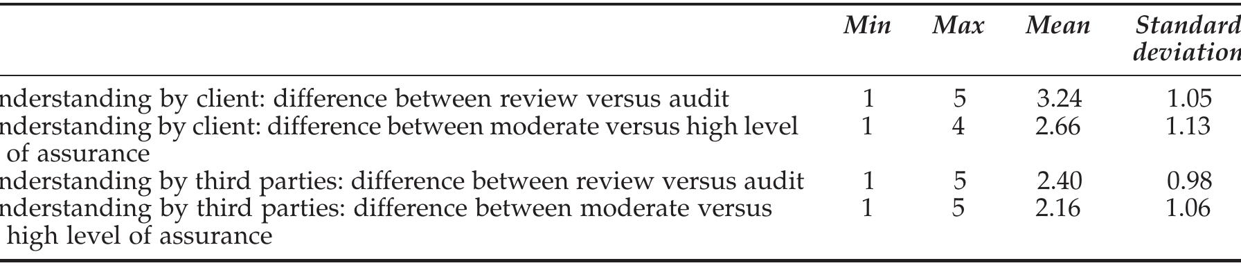 (PDF) The Different Types of Assurance Services and Levels of Assurance ...