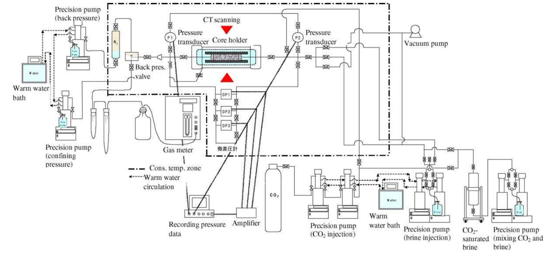 Schematic diagram of core flood system with x-ray ct scan.