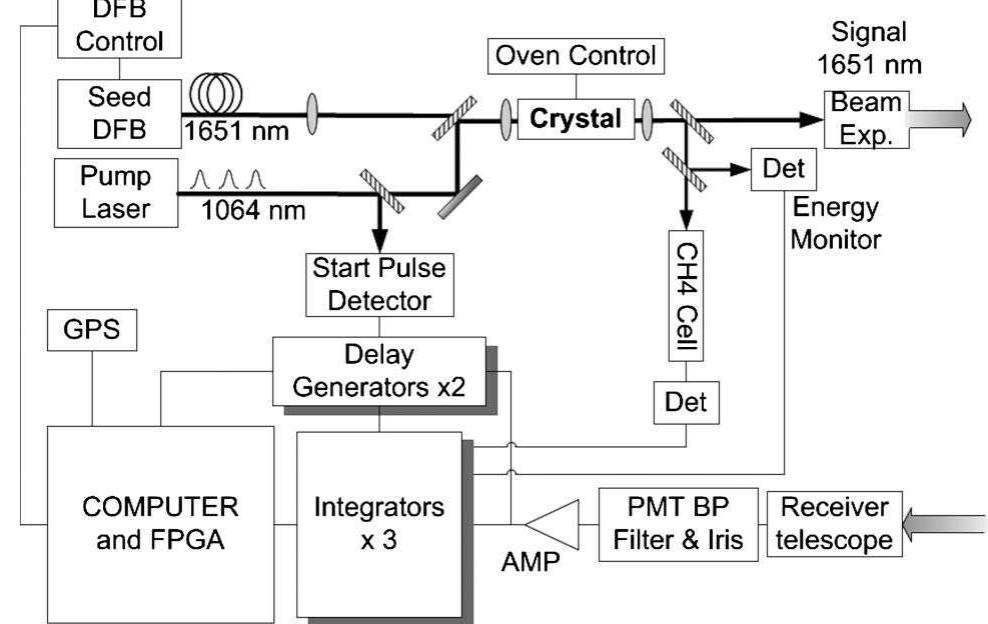 Block diagram of the airborne lidar. the idler and residual