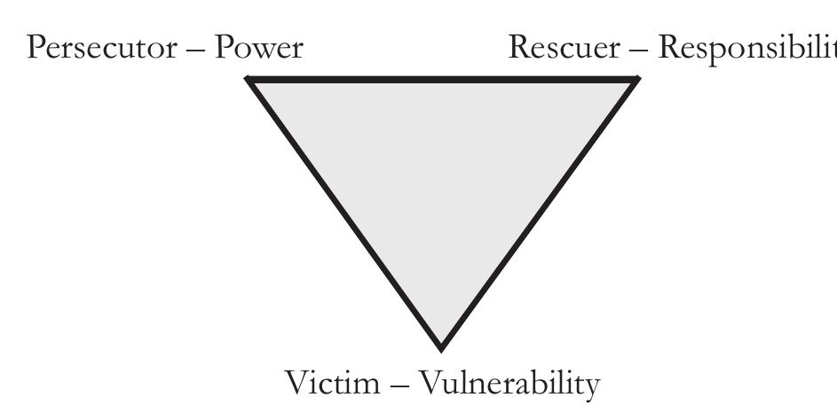 The drama triangle’ is a transactional analysis model for