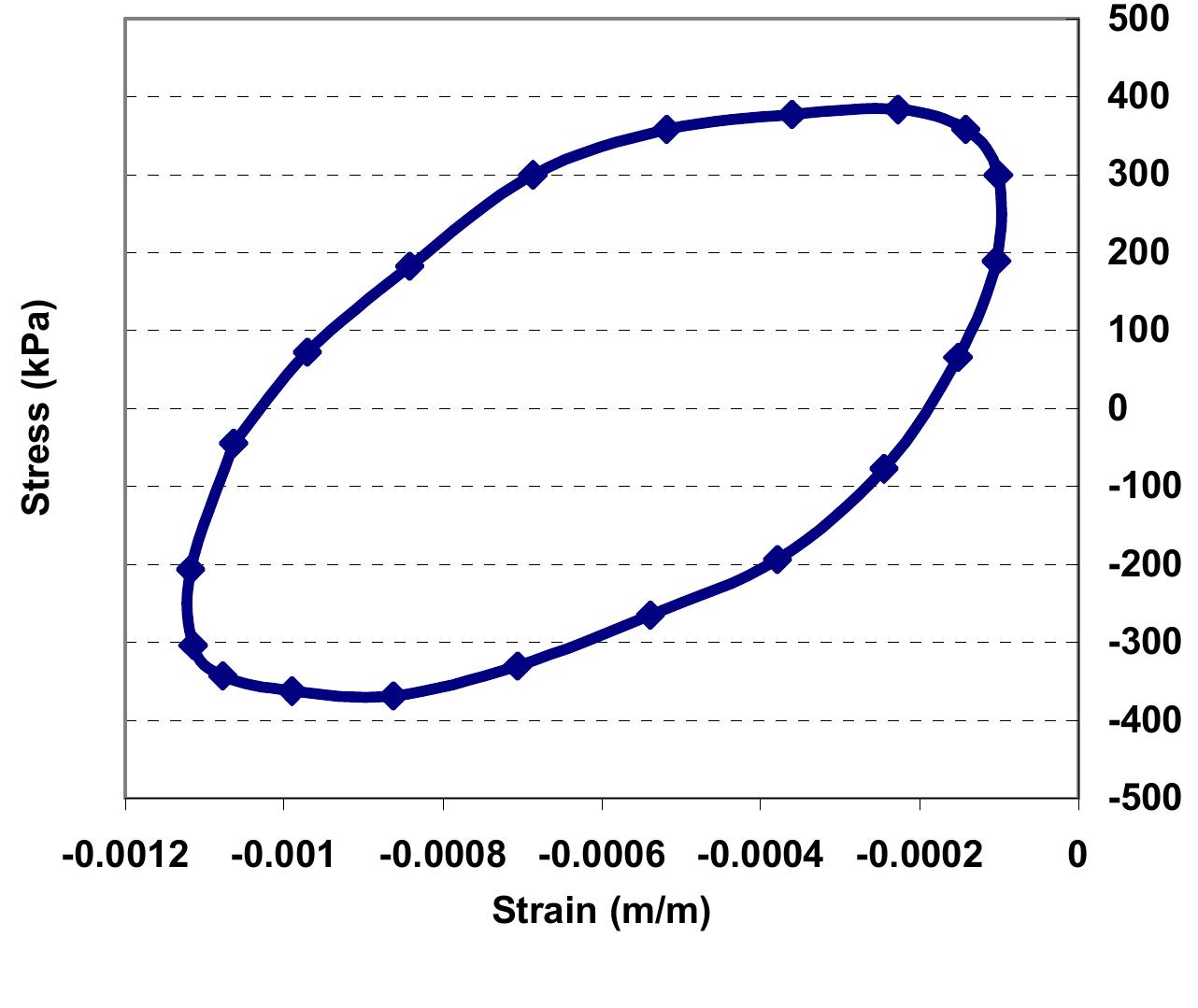Stress-strain hysteresis loop in a beam fatigue test, when a