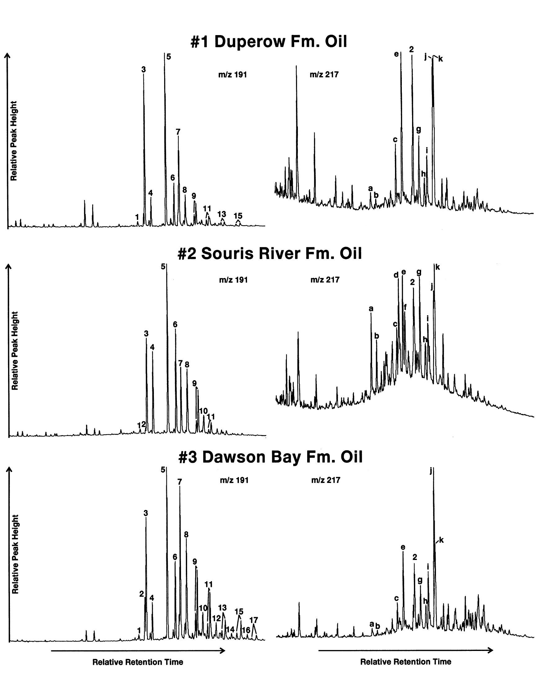 M/z 191 and 217 mass fragmentograms showing the hopanoid and