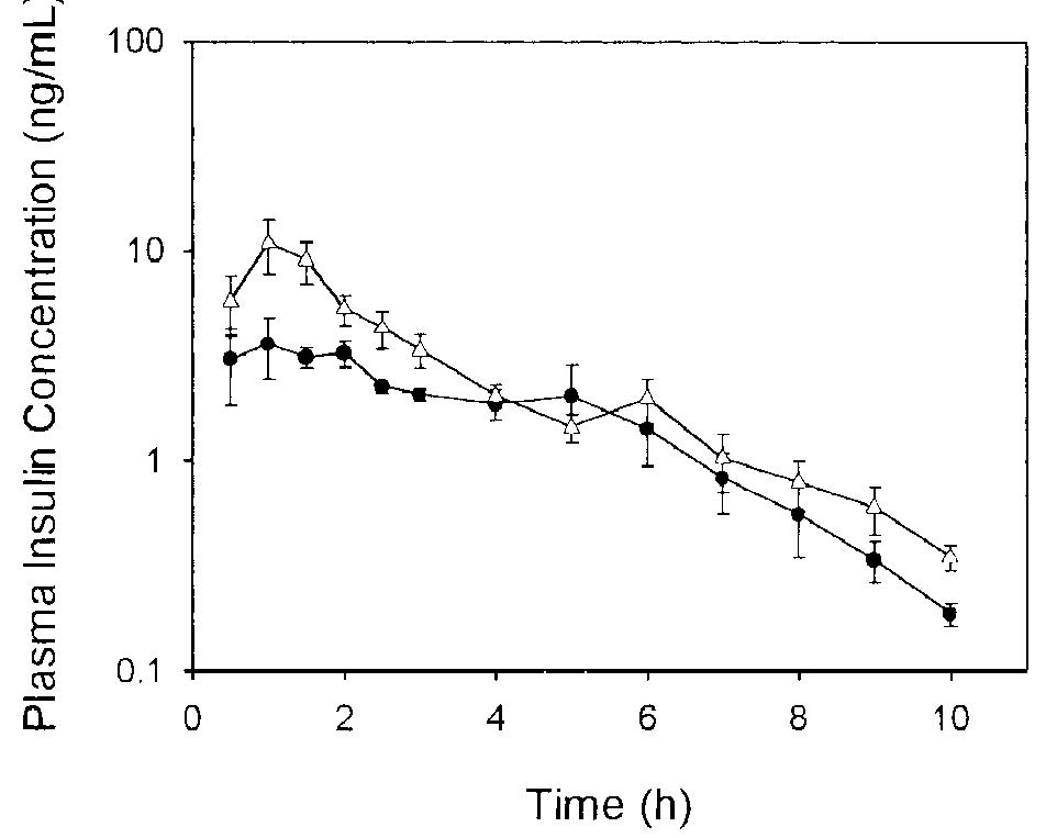 Plasma insulin concentration vs. time profiles following sc