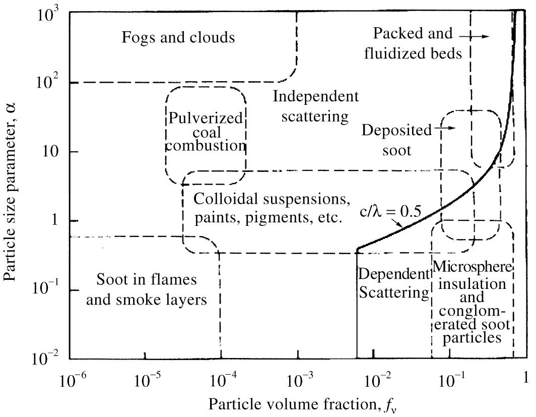 Independent and dependent scattering regime map: particle