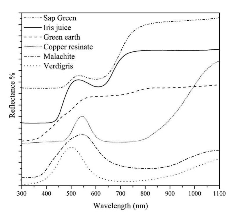 Spectra of green colourants. since the reflectance maximum