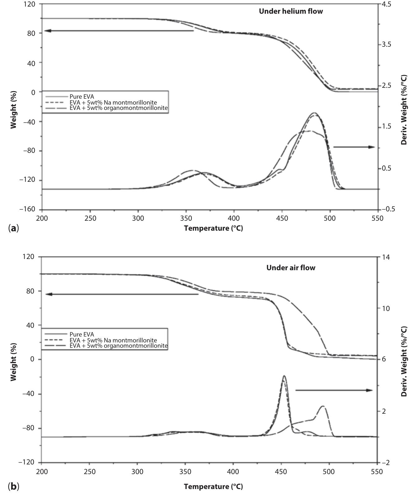 10 tga of eva, eva microcomposite with 5 wt%