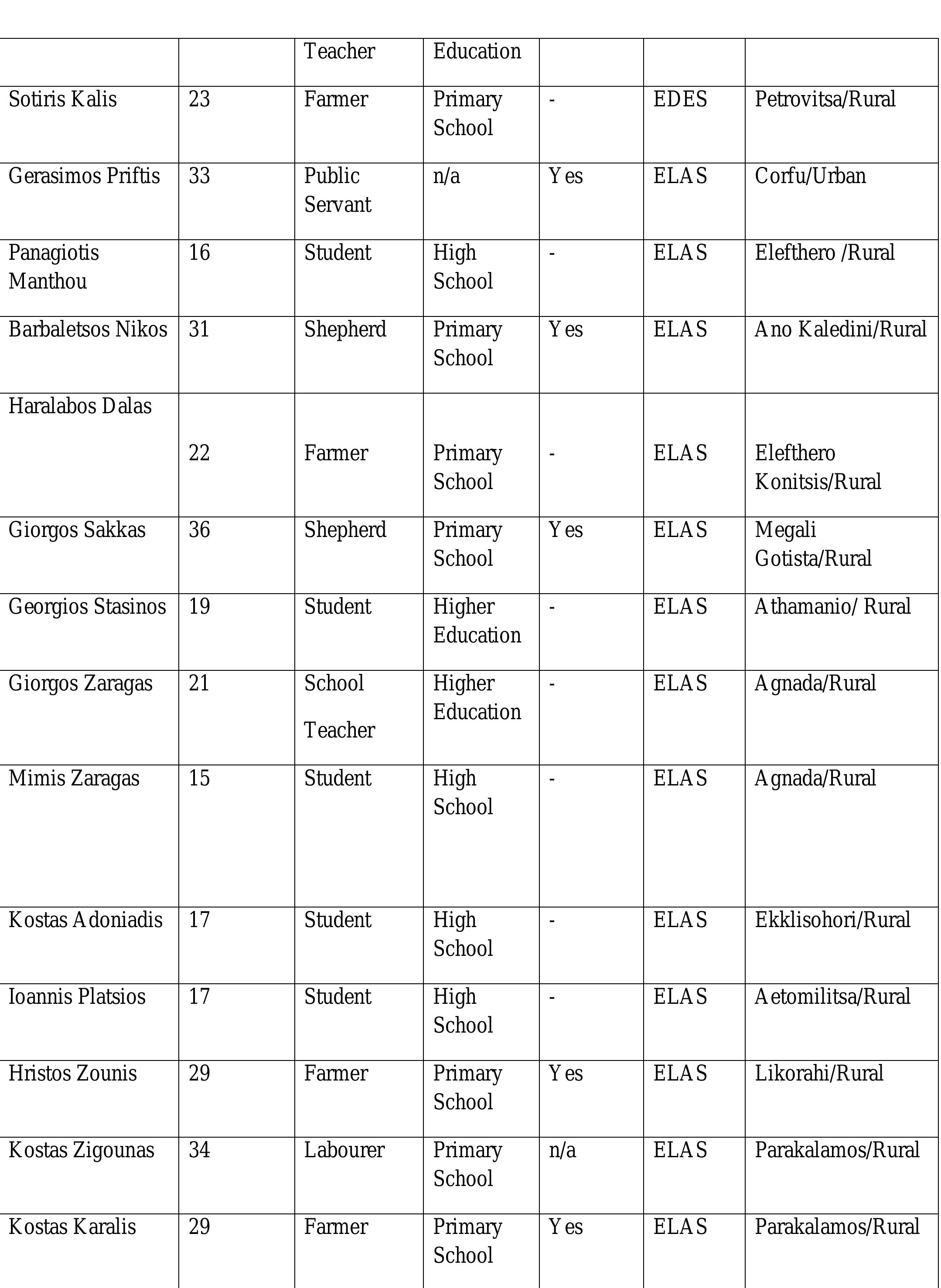 Table 7 - IRREGULAR WARFARE IN OCCUPIED GREECE 1941-1944: