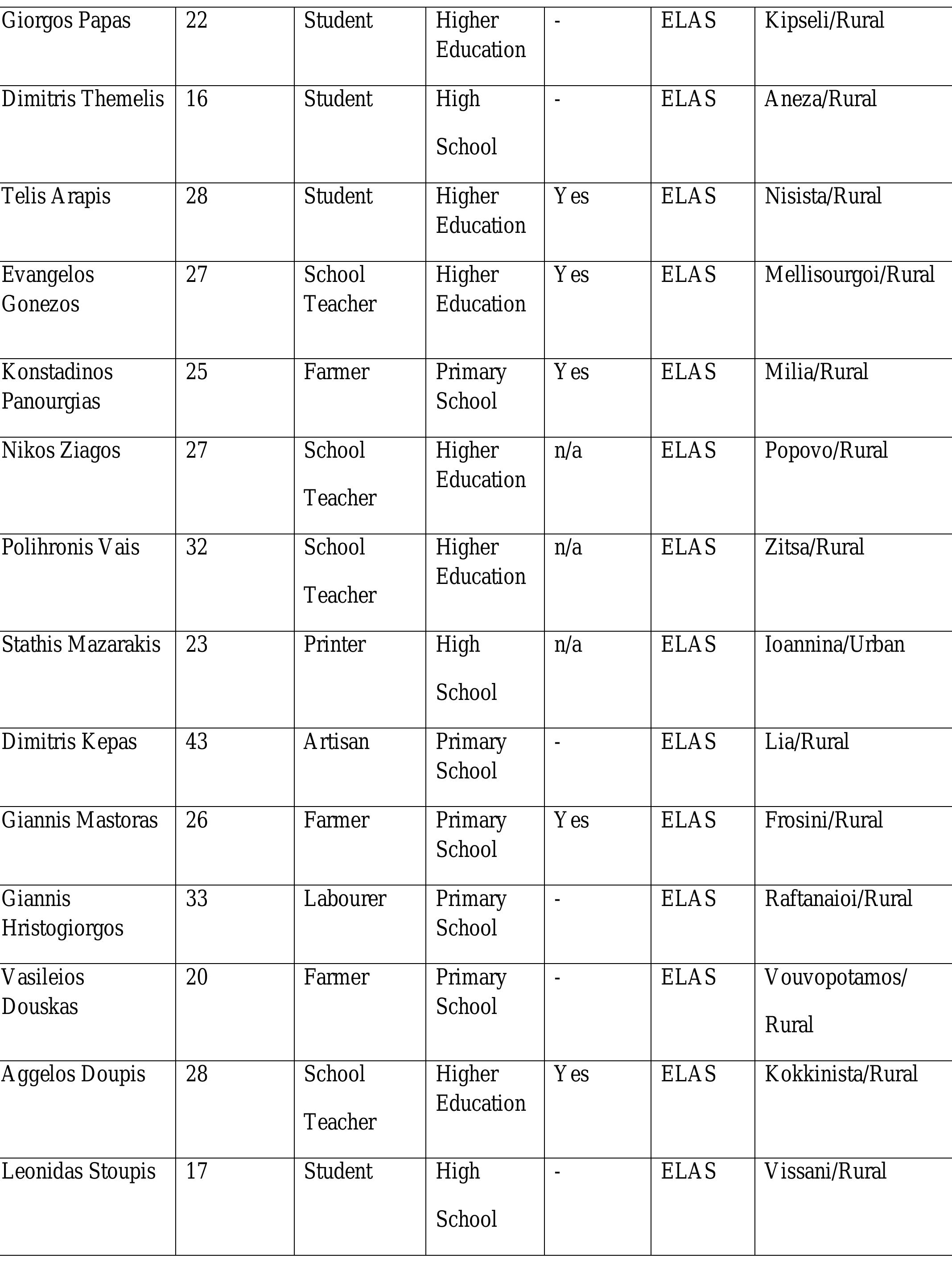 Table 9 - IRREGULAR WARFARE IN OCCUPIED GREECE 1941-1944: