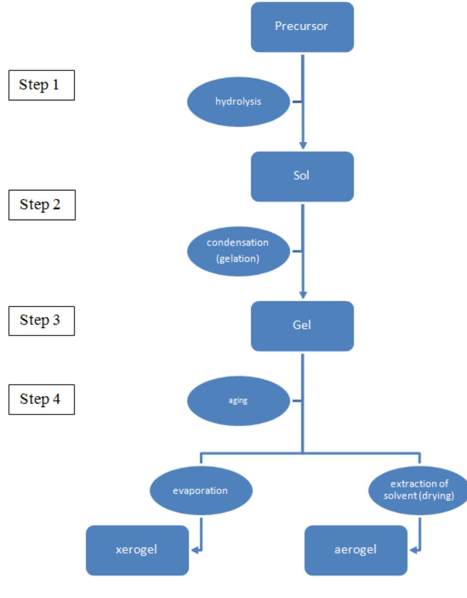Distinct steps of aerogel production step 3: aging of gel