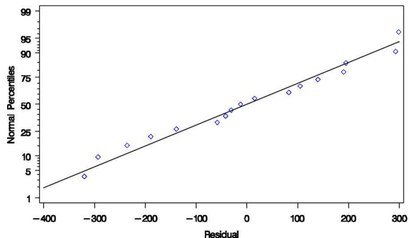 Normal probability plot of the model residuals. the