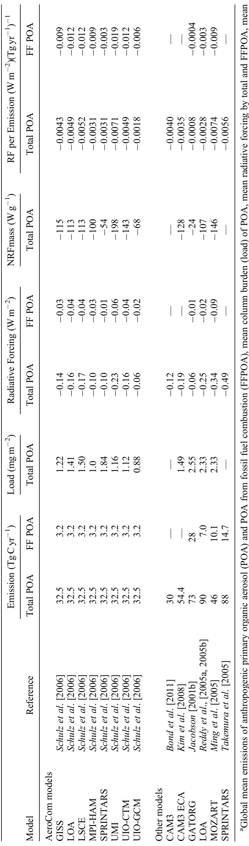Table 29 - Bounding the role of black carbon in the climate