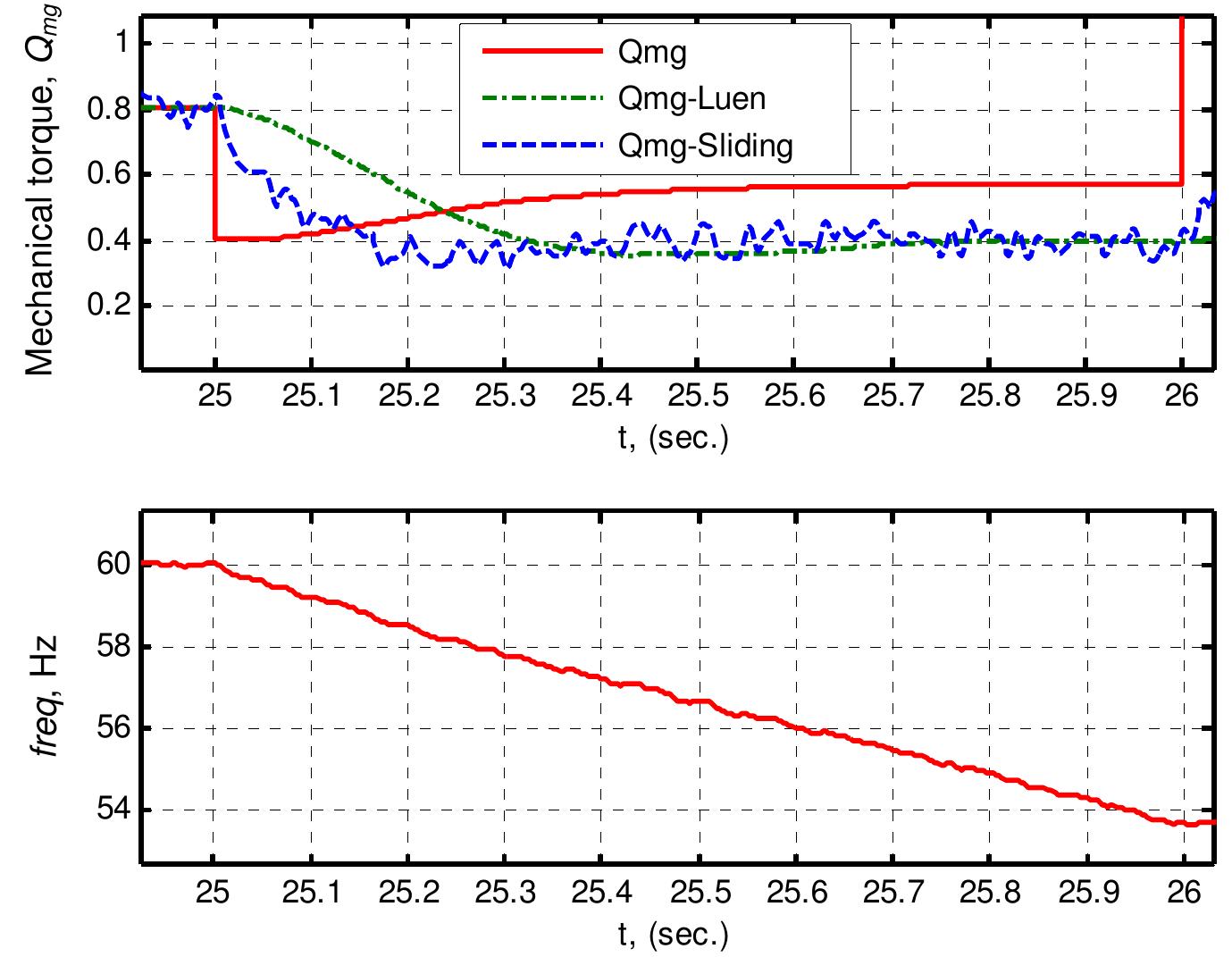7. upper diagram: mechanical torque estimation using