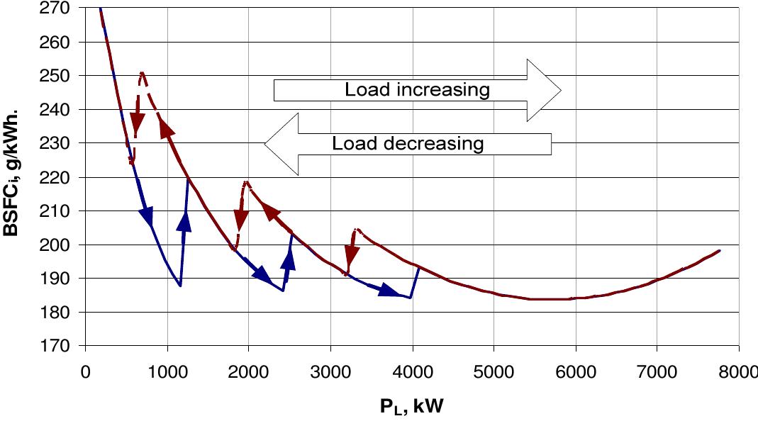 6. bsfc hysteresis when starting and stopping units