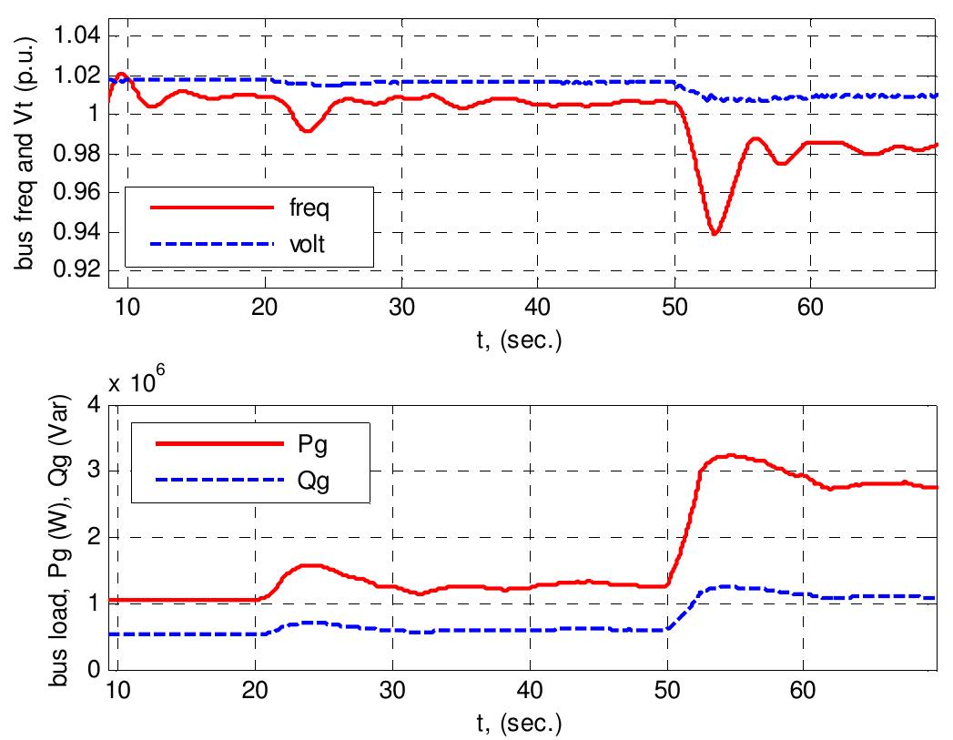 A.3. bus frequency and voltage (upper) and bus active and