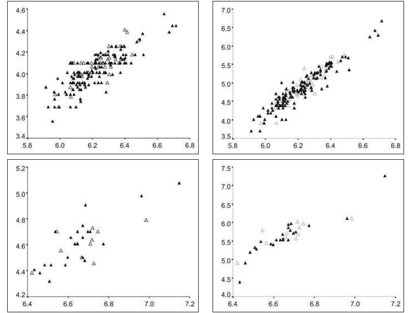 Allometric relationship of tail length (top left and right),