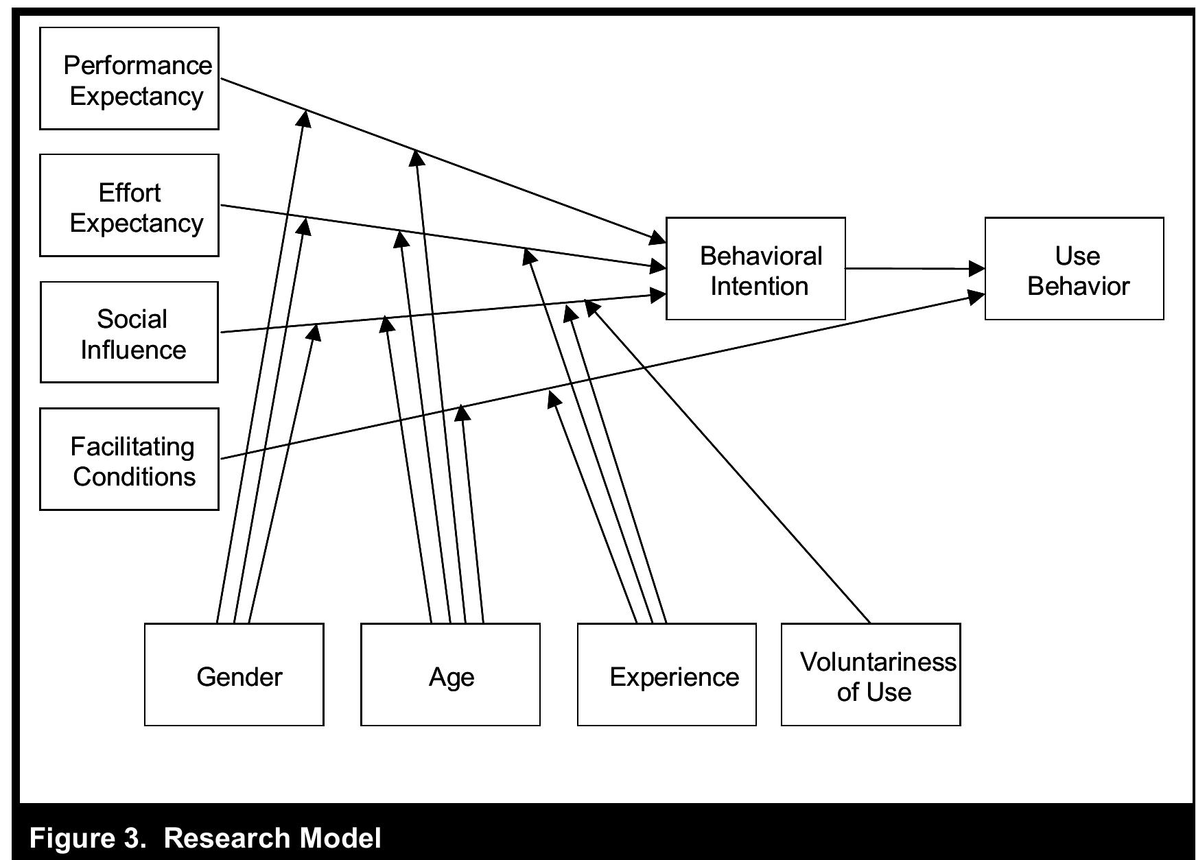 (PDF) User Acceptance of Information Technology: Toward a Unified View
