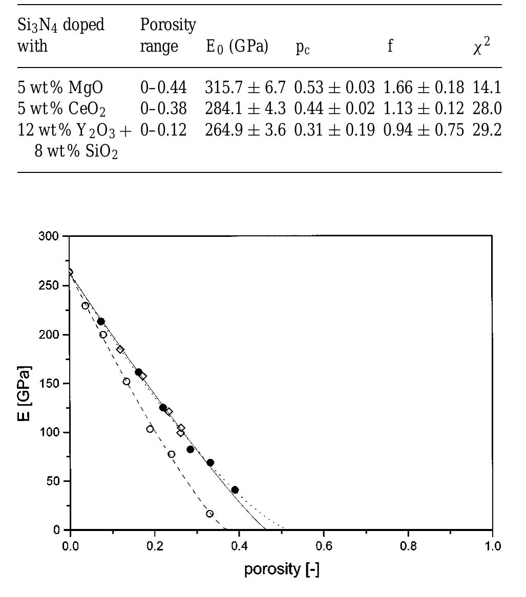 Influence of powder size on young’s modulus porosity depen- Influence of powder size on young’s modulus porosity depen-
